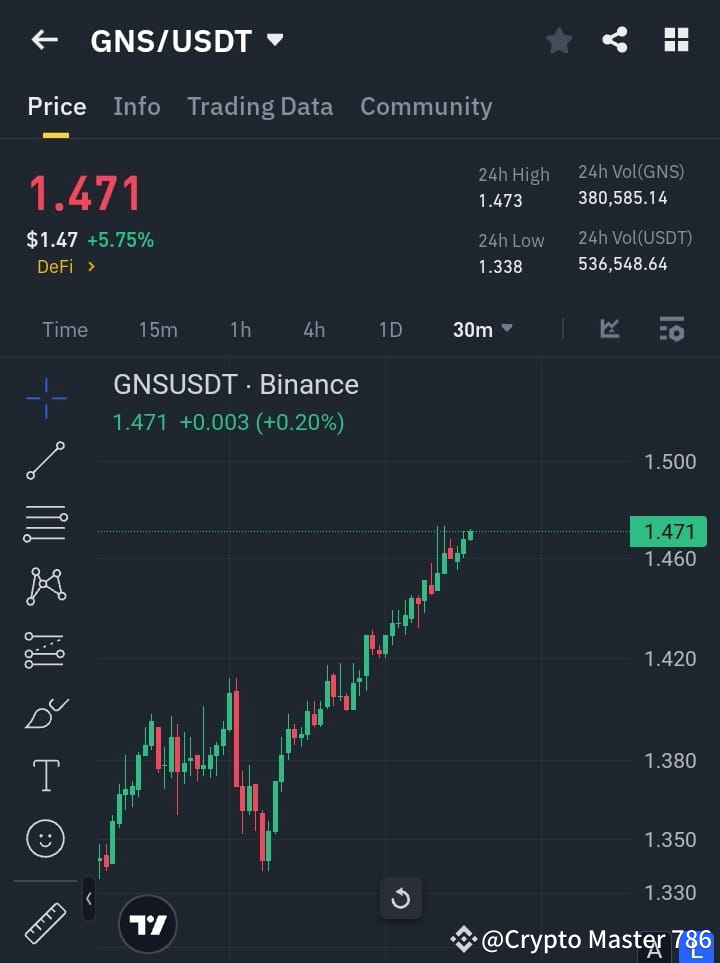 $GNS /USDT Bull Run Momentum!🔥💯 📌 Current Price: $1.471 | Crypto Master 786 on Binance Square