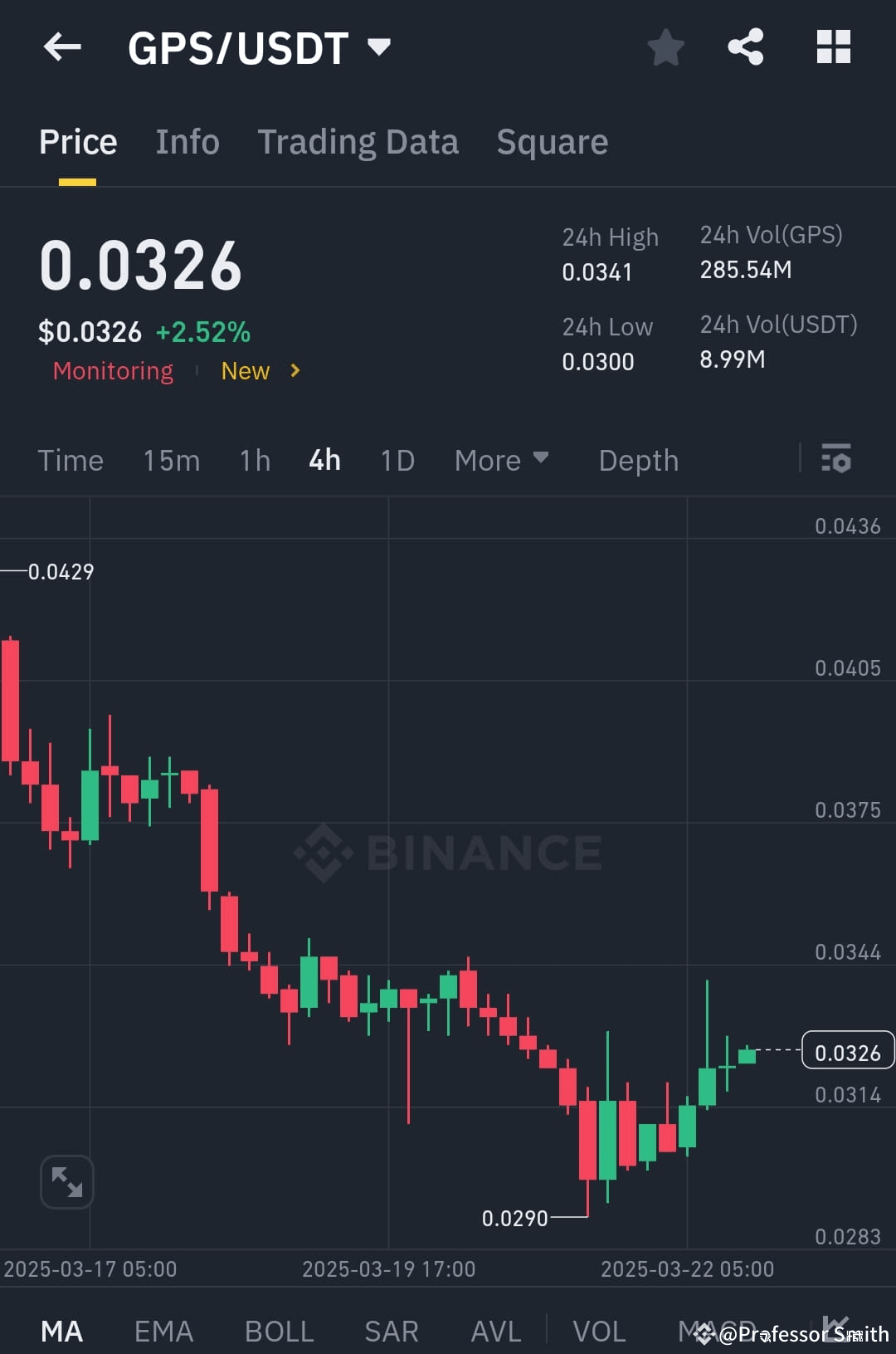 $GPS /USDT – BULLISH REVERSAL IN PLAY! 🚀 $GPS /USDT is sho | Professor Smith on Binance Square