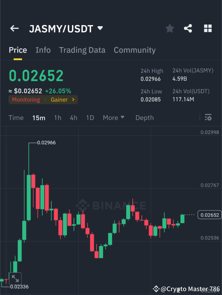 $JASMY 📊 JASMY/USDT Technical Analysis 📊 JASMY/USDT is | Crypto Master 786 on Binance Square