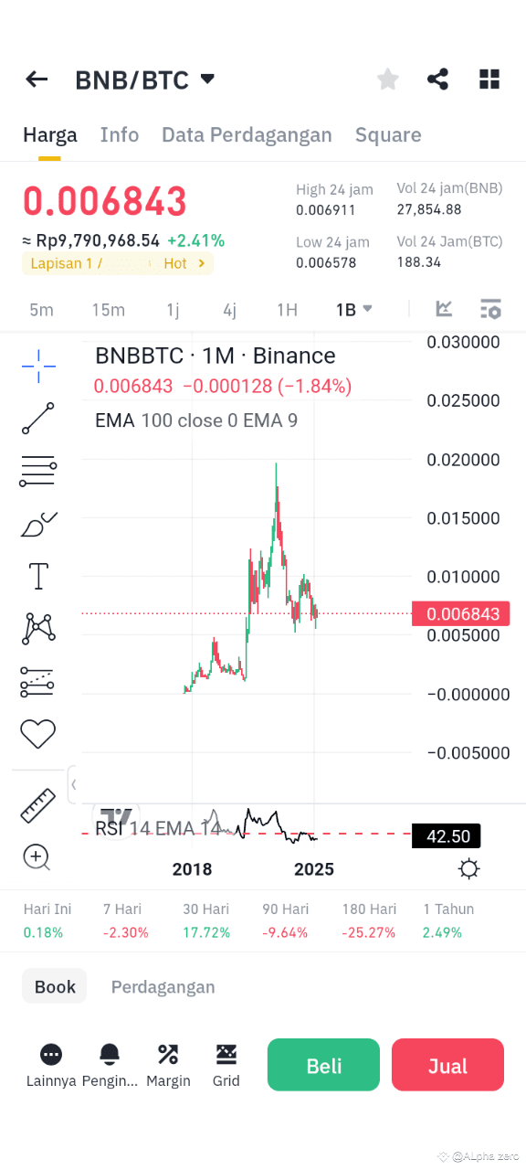 $BTC $ETH $BNB Among these 3 coins, I just realized that | ALpha zero on Binance Square