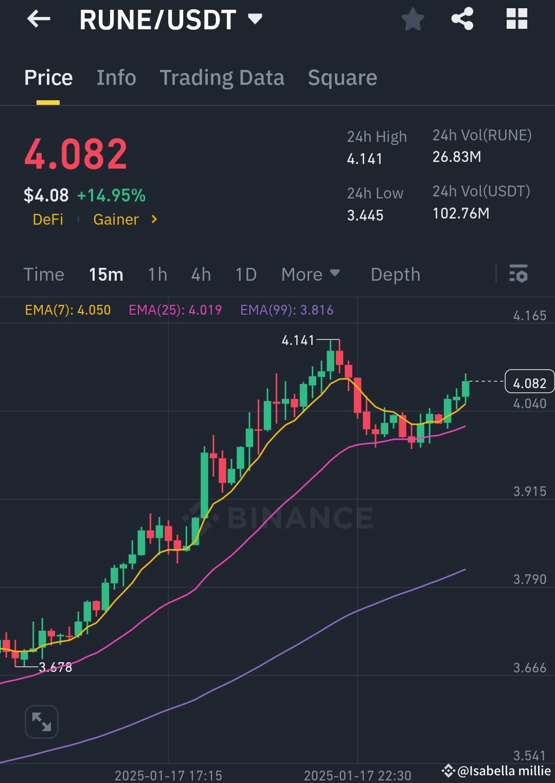 $RUNE /USDT Trading Signal – Bullish Continuation on the Hor | C Queen on Binance Square