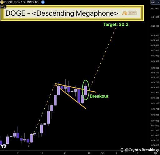 Dogecoin Price Is About To Complete This Breakout To A Descending Megaphone Pattern, Is $1 Next ...