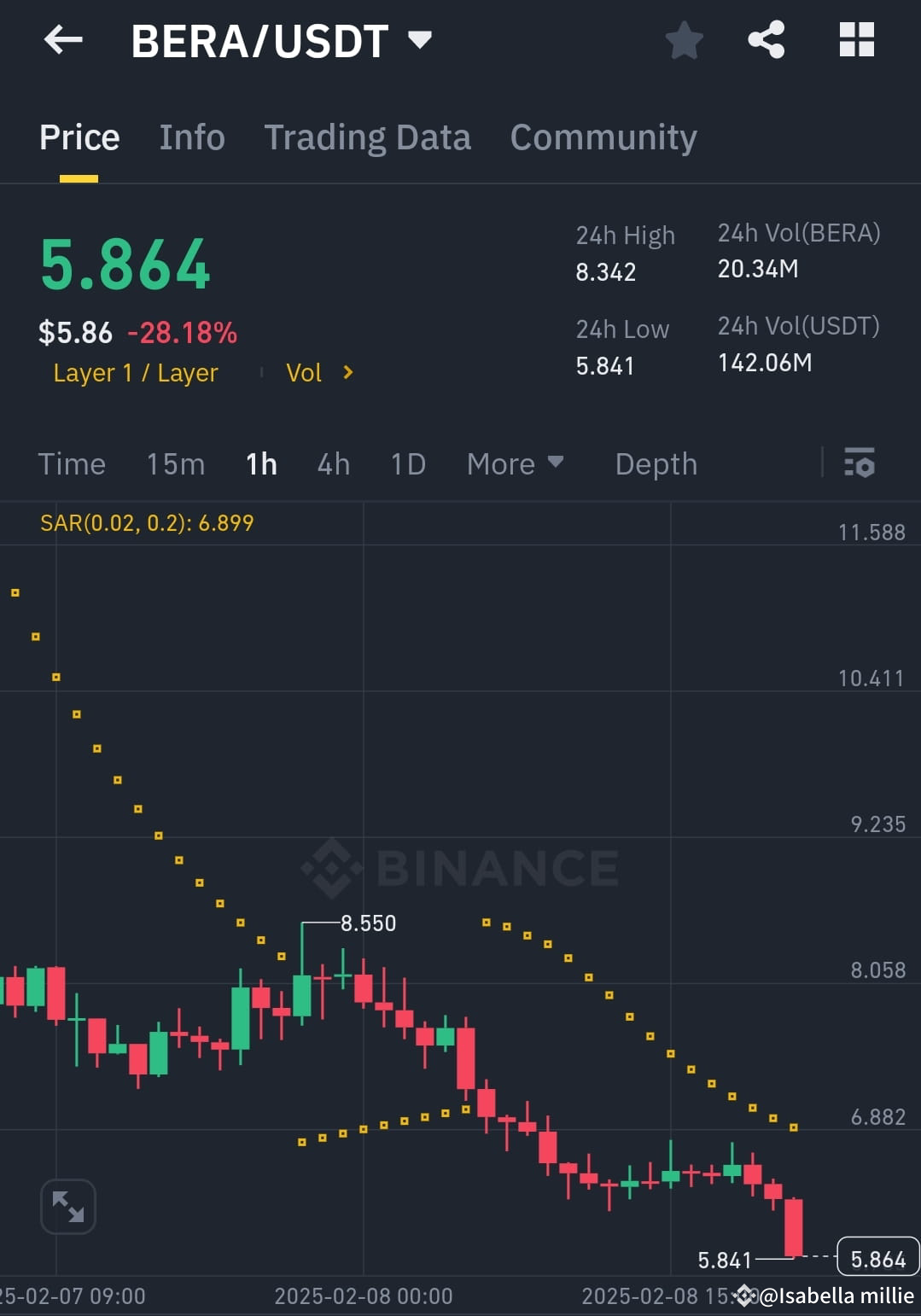 $BERA /USDT – BEARS IN FULL CONTROL! Short Entry: $5.80 – | C Queen on Binance Square