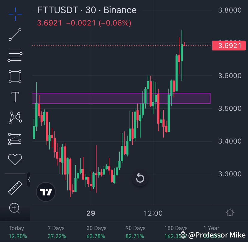$FTT USDT Bullish Momentum in Play! 🔥💯 The recent breakou | Professor Mike on Binance Square
