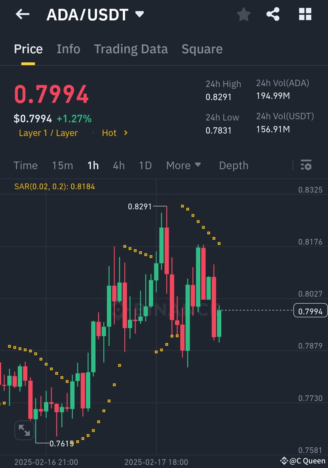 $ADA /USDT SHOWING WEAKNESS – WILL SUPPORT HOLD? $ADA is | C Queen on Binance Square