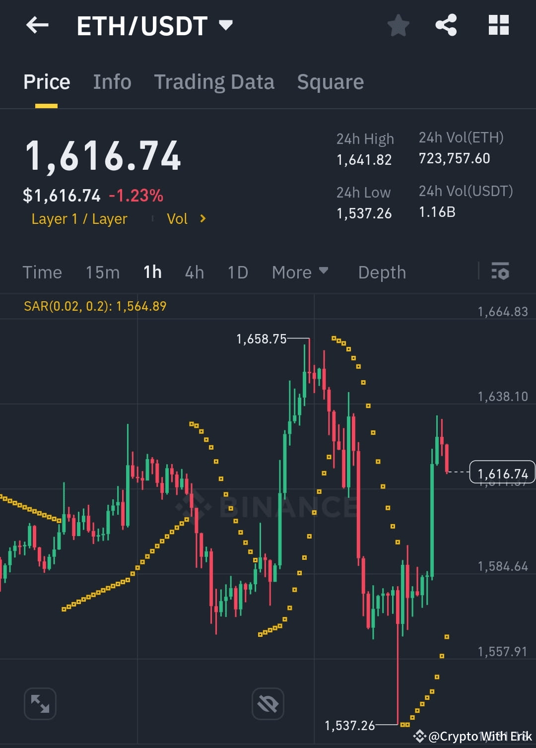 🚨 $ETH /USDT – Recovery Attempt After Sharp Rebound! 🚨 E | Crypto With Erik on Binance Square