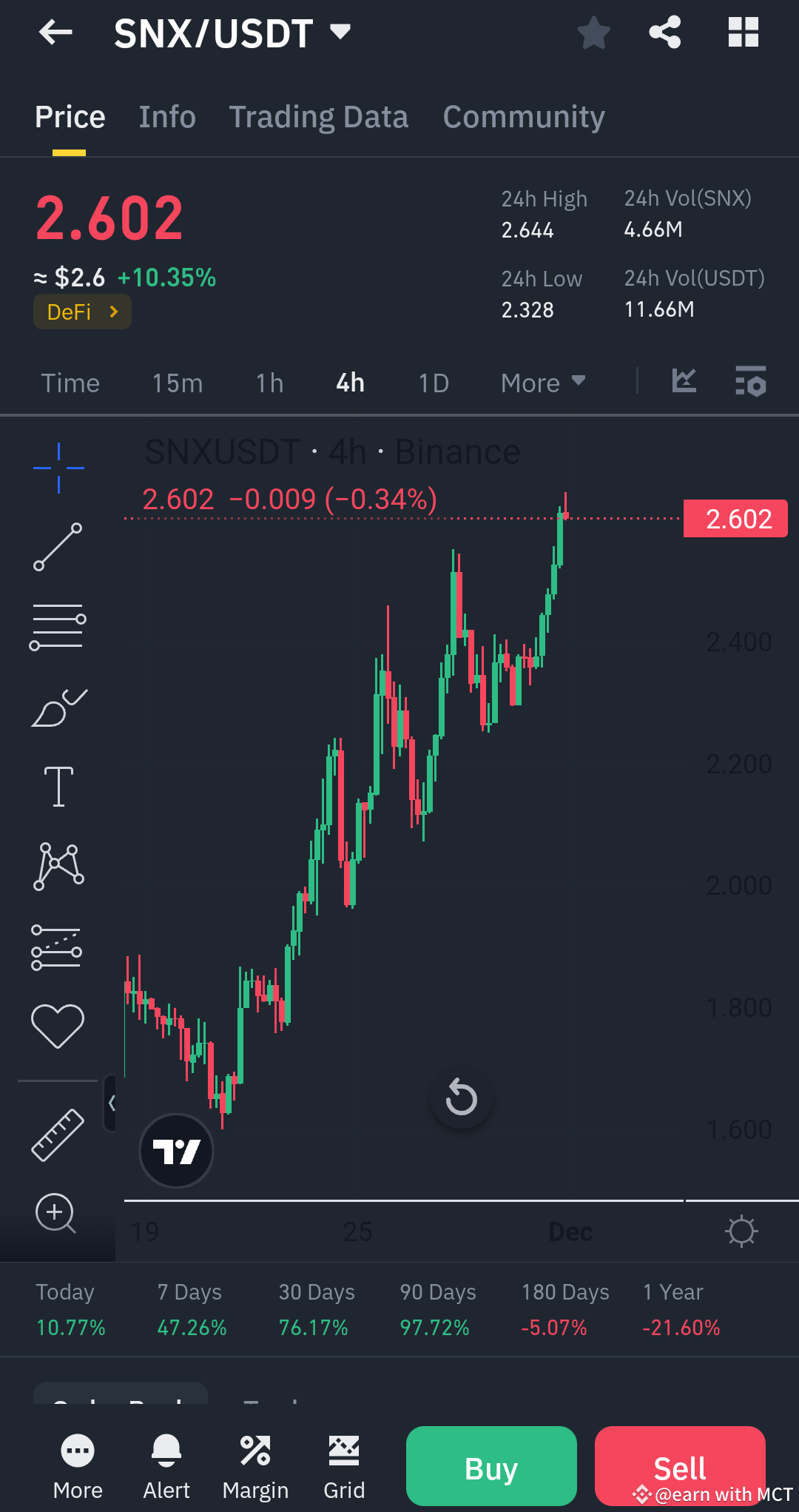 🚀 $SNX /USDT Trading Update on Binance! 💎 Current Price: | earn with MCT on Binance Square