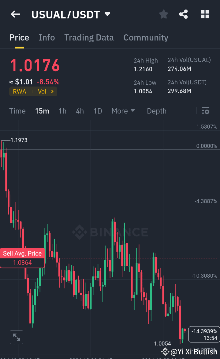 🚀🚀🚀🚀$USUAL /USDT Technical Analysis & Trade Signal🔥🔥🔥 | Yi Xi Bullish on Binance Square