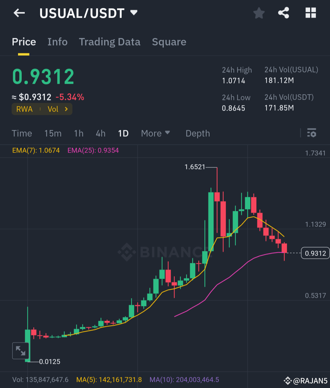 🚨 USUAL COIN Sell-Off: What You Need to Know $USUAL | Brijesh_Sharma on ...