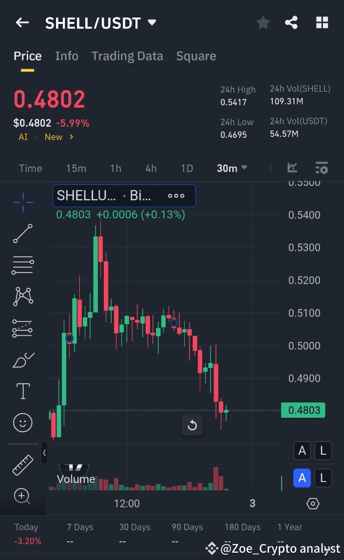 $SHELL /USDT BEARS TAKING CONTROL! NEXT DROP LOADING? 🚨📉 | Zoe_Crypto ...