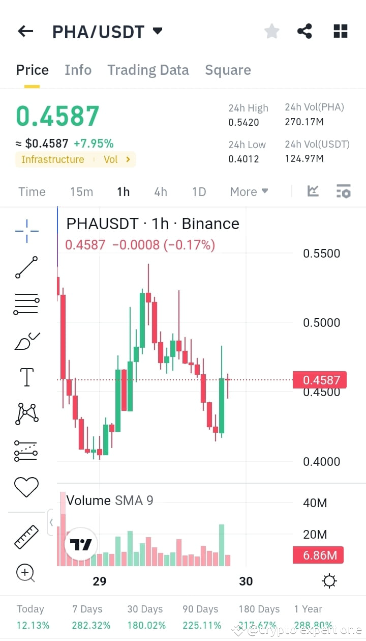 $PHA /USDT Trading Signal - Bullish Reversal in Sight? Entr | crypto expert one on Binance Square