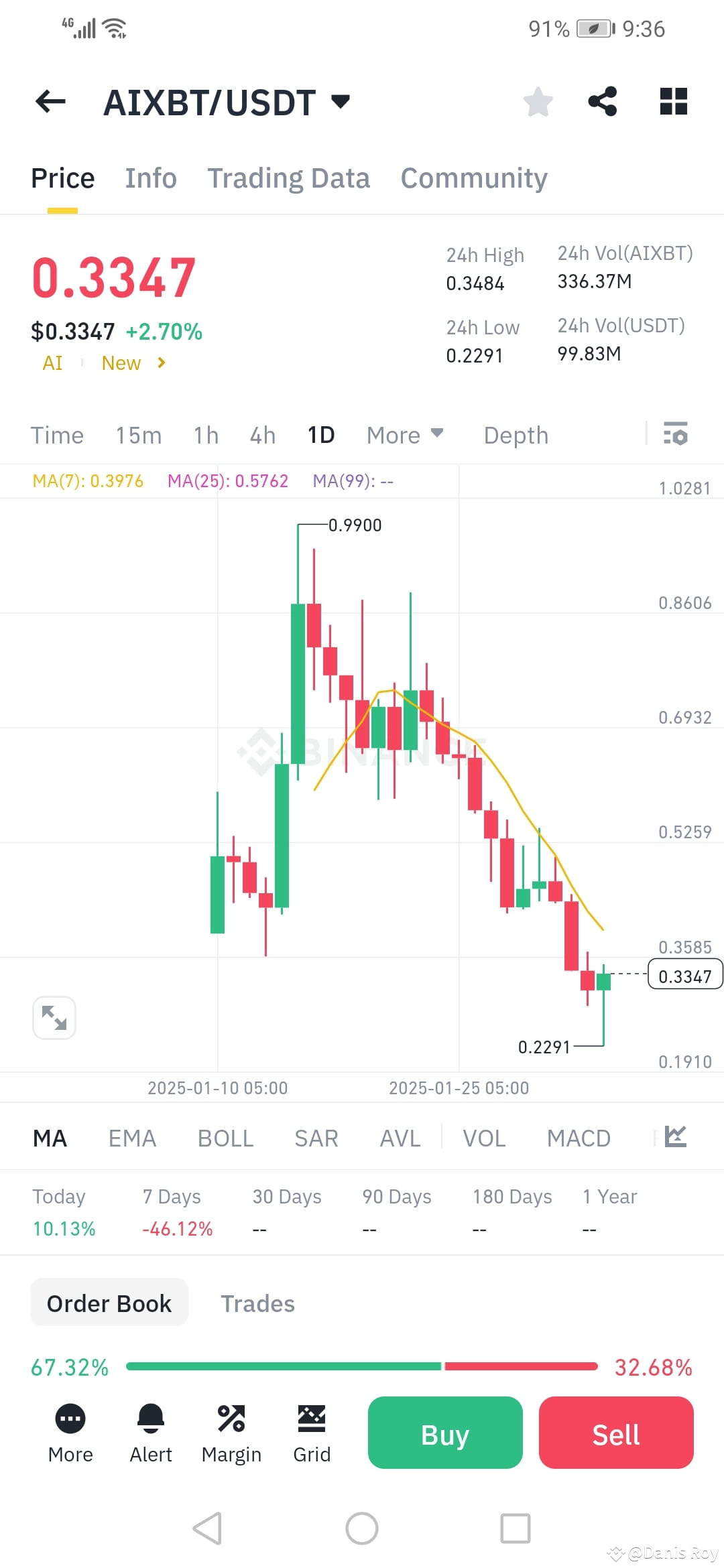 $AIXBT /USDT: Strong Recovery & Bullish Momentum $AIXBT is | Danis Roy on Binance Square