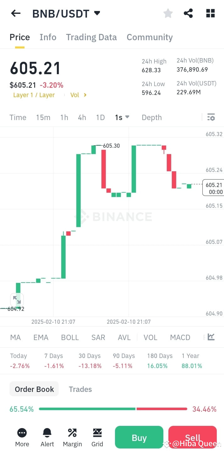 $BTC $ETH $XRP This is a 1-second candlestick chart of the B | Hiba ...