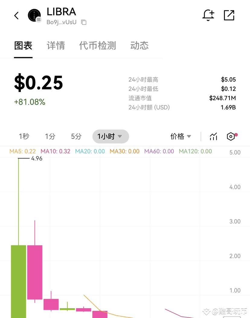 #LIBRA LIBRA/USDT trading pair 1-hour candlestick chart on | BAYJIGIT ...