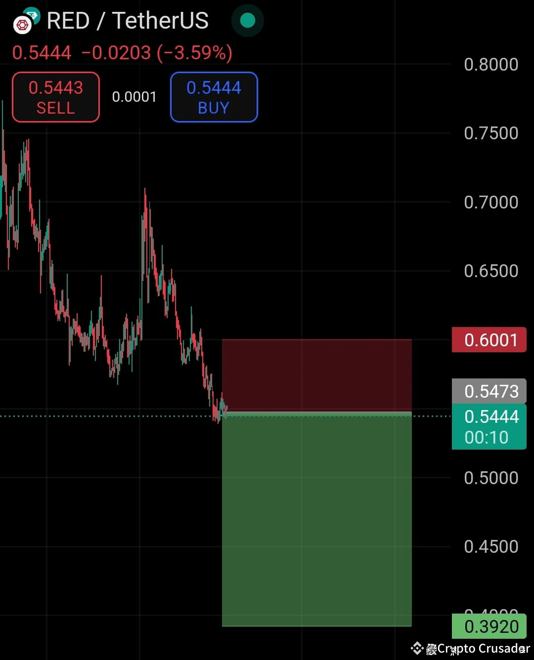 $RED /USDT – Enter the Danger Zone! 🔥 High-Risk, High-Rewar | Crypto Crusador on Binance Square