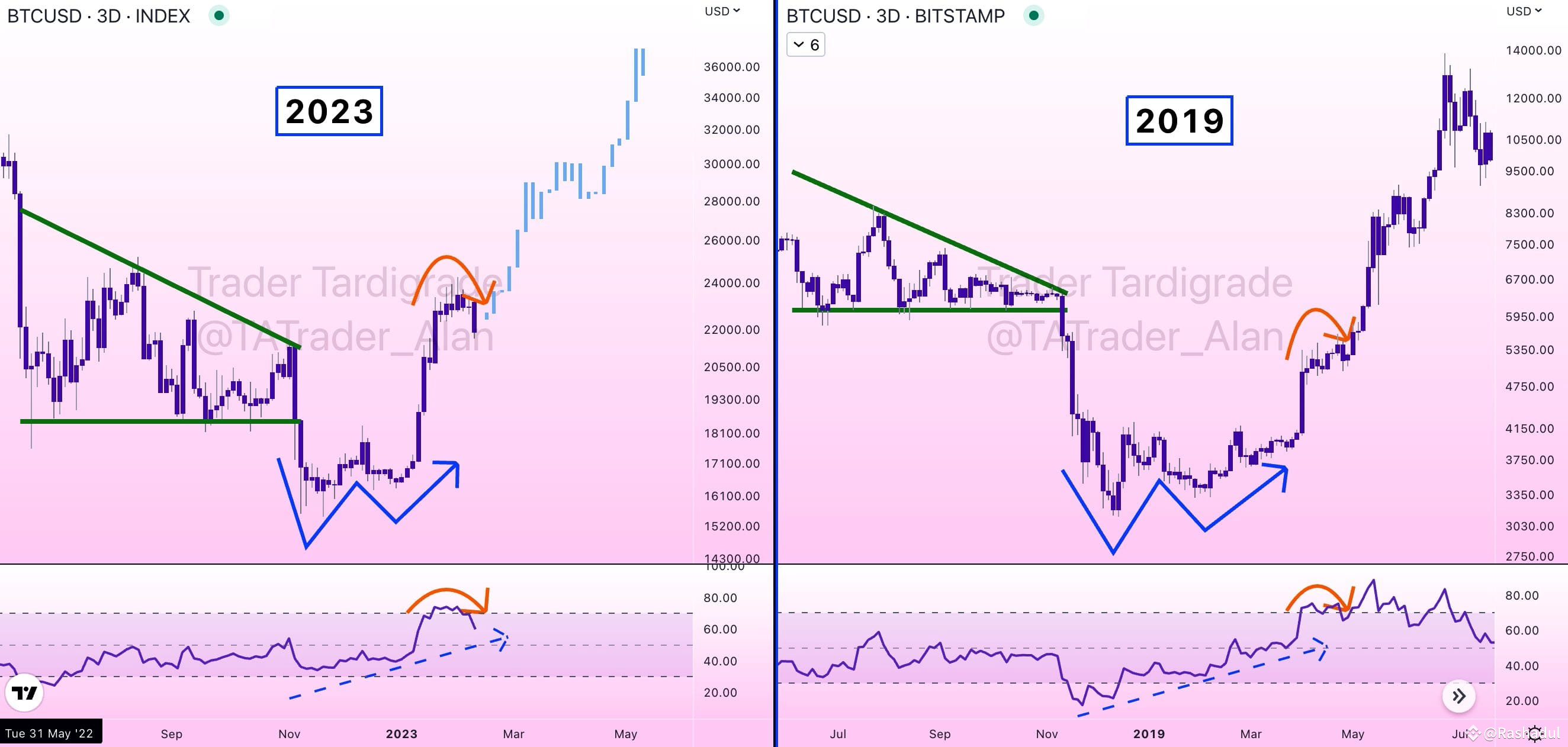 #Bitcoin D3 bottoming pattern repeats. 2023 VS 2019 First | Rashadul on ...