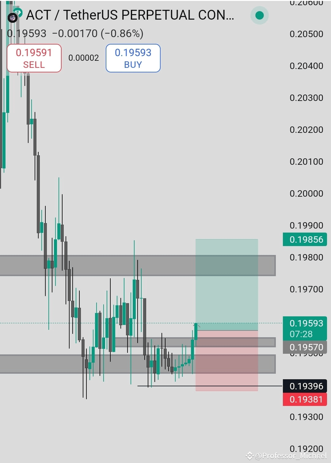 $ACT /USDT: Bullish Breakout on the Horizon! 🚀 📈 $ACT is | Professor_Michael on Binance Square