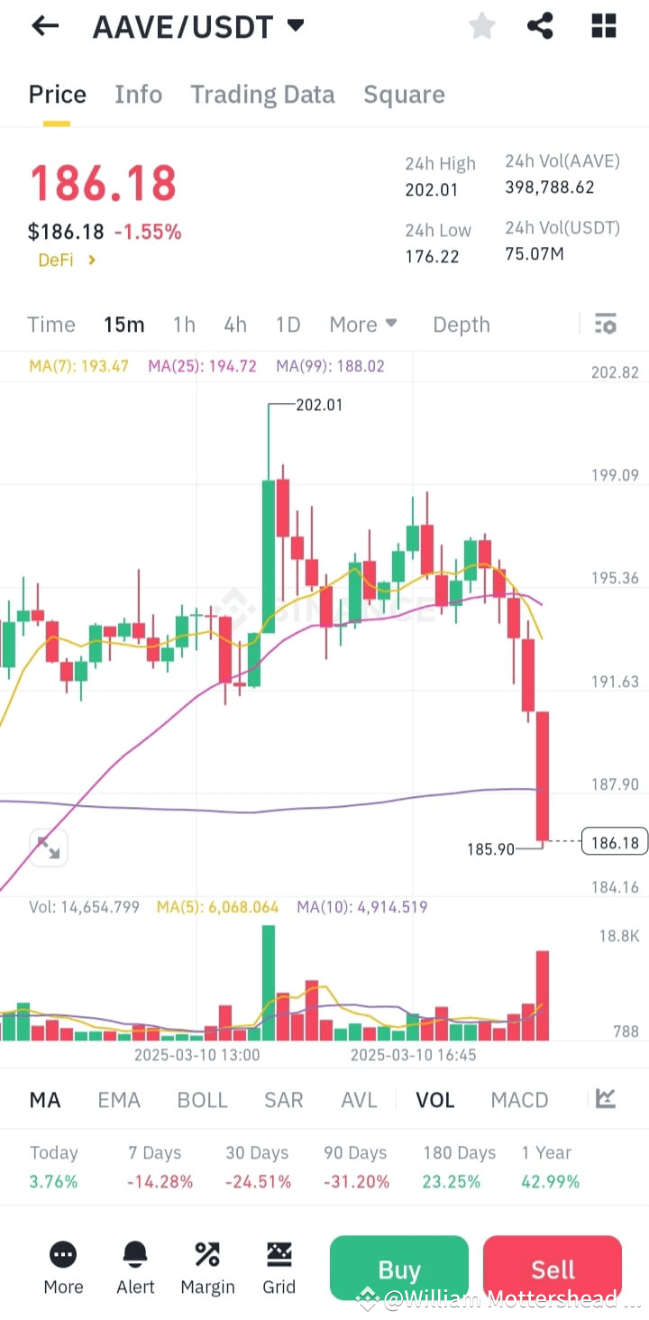 🚨 $AAVE Long Liquidation Alert! 🚨 A massive $19.331K lon | William ...