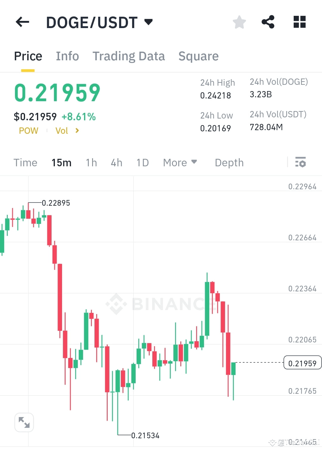 🚀 $DOGE /USDT – Can the Meme King Bounce Back? 🔥 DOGE is | Trader Rai on Binance Square