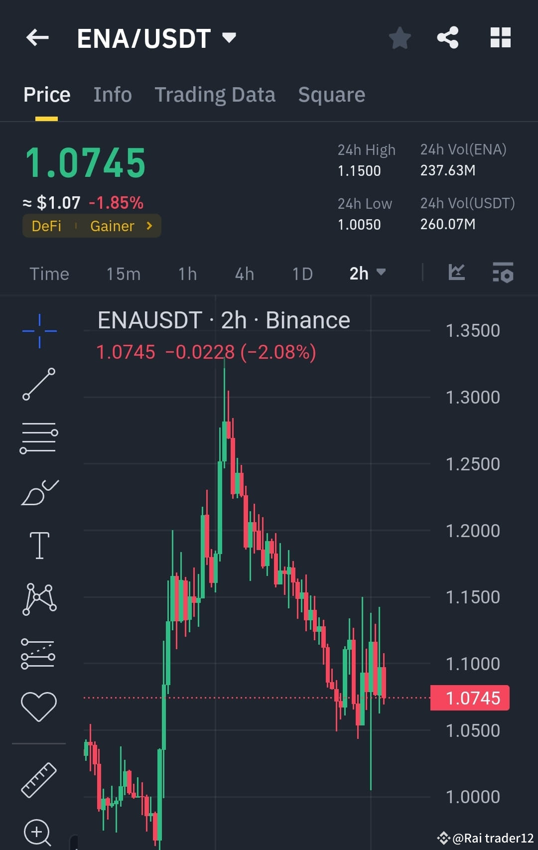 The $ENA /USDT pair is currently testing key levels with pri | RCT ...