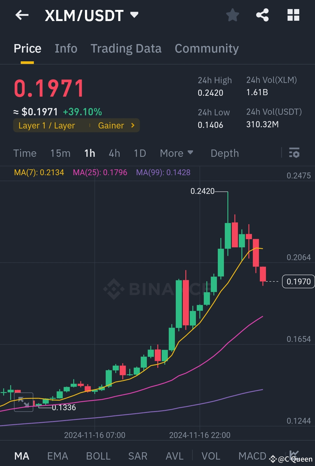 $XLM /USDT Trade Analysis Current Market Overview $XLM i | Isabella millie on Binance Square