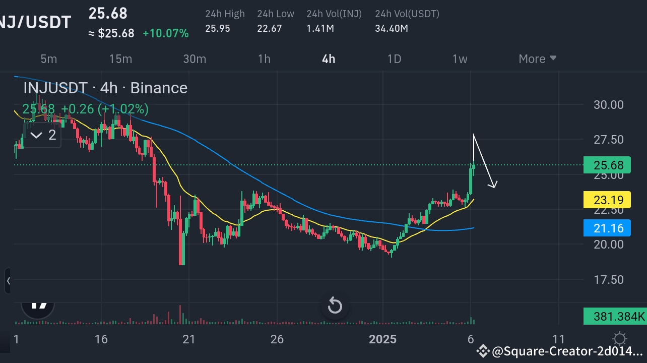 InJ COIN ANALYSIS 🔥🔥🔥 ON CURRENT SITUATION 👇👇👇 | COIN ANALYSIS HUB on Binance Square