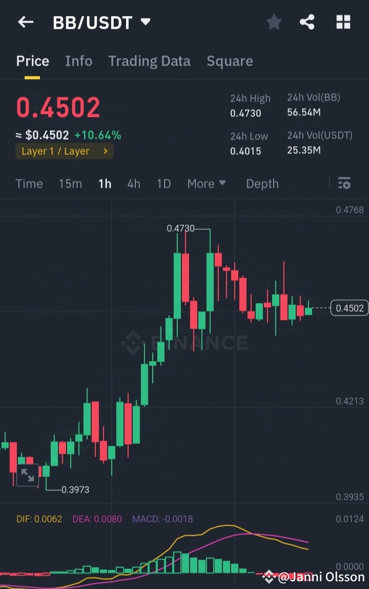 The chart for $BB /USDT reflects a 10.64% gain, with the pri | Janni ...