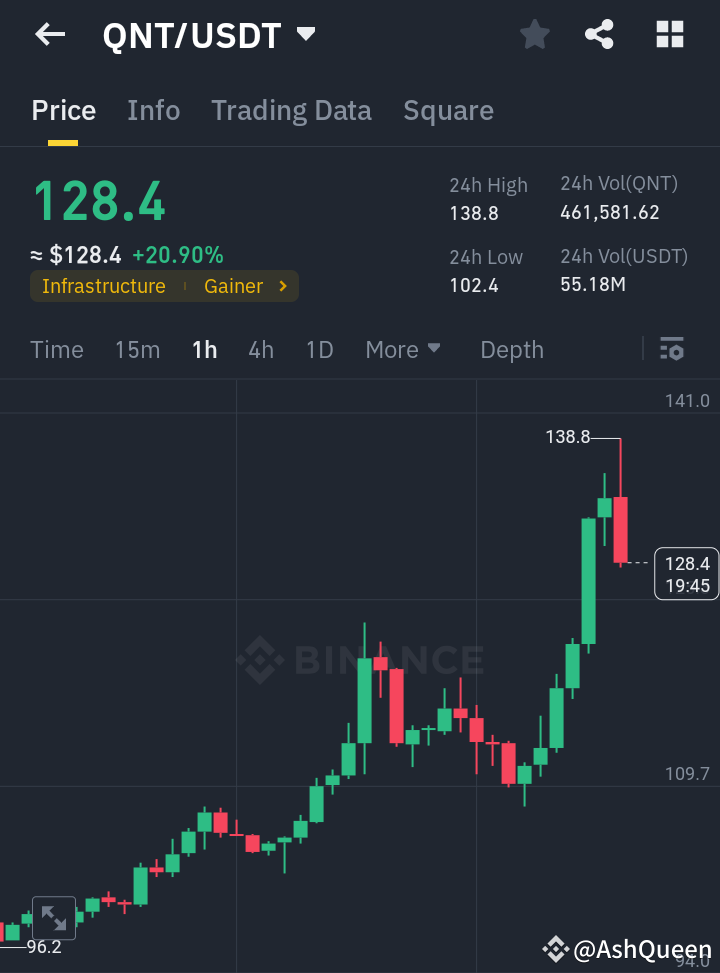 According to my strategy $QNT will soon $$130.0.... $QNT | AshQueen on Binance Square