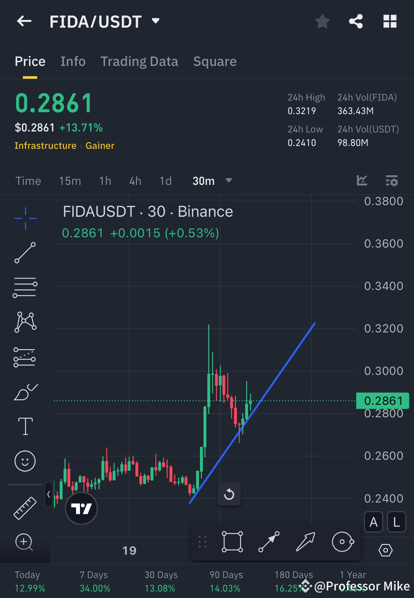 $FIDA /USDT: Bullish Momentum Confirmed!🔥💯 $FIDA has show | Professor Mike on Binance Square