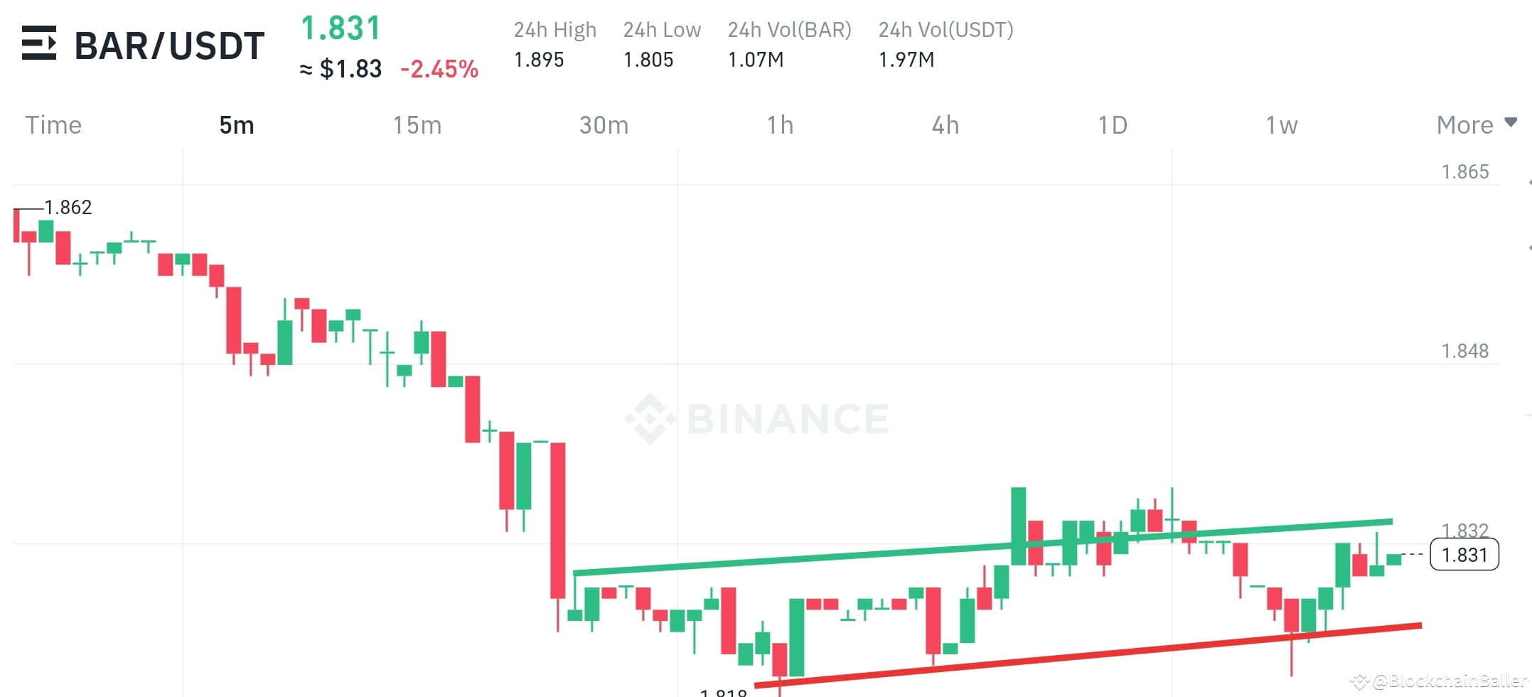 $BAR /USDT Trading Signal (5-Minute Time Frame) Current Pri | BlockchainBaller on Binance Square