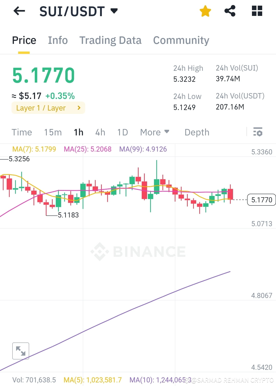 $SUI (SUI/USDT) Technical Analysis – Binance Insights 💰 | Moot program on Binance Square