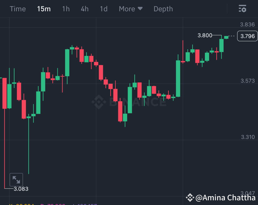 $JTO /USDT Analysis • Current Price: 3.796 • Support Level | Amina Chattha on Binance Square