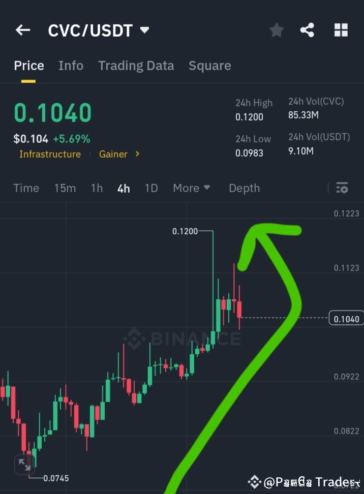 Boooooooooom 🔥🔥🔥🔥🔥🔥🔥🔥🔥 $CVC top gainer 🔥 All Tar | Panda Traders on ...