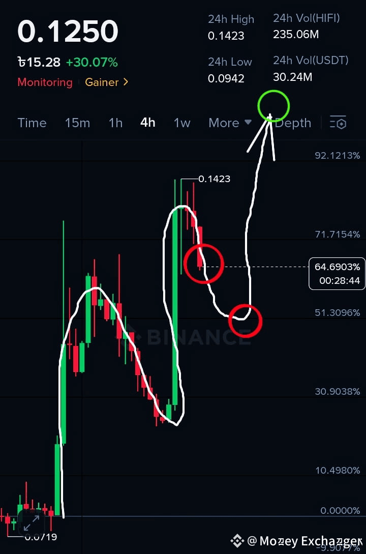$HIFI SECOND TIME MARKET DAWON START 📉 EVERY ONE DON'T MISS | Money ...