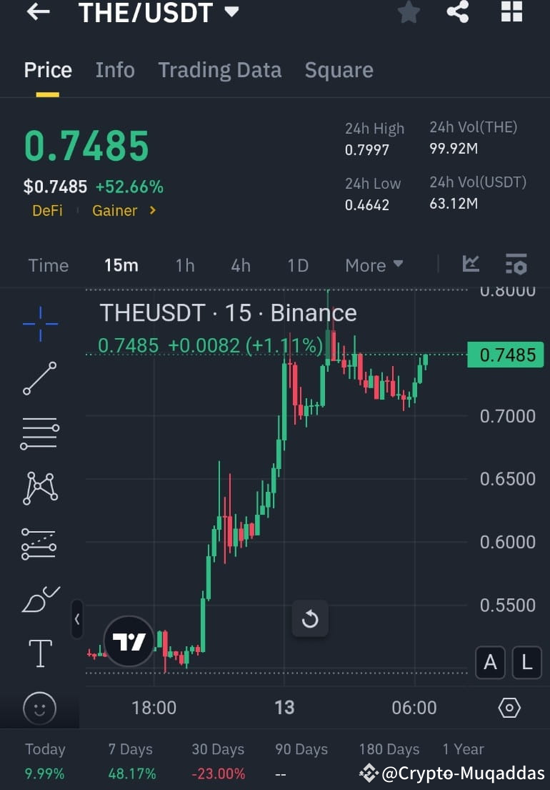 🚀 Bull Run Alert! $THE /USDT Ready to Pump! 🚀 🔹 Current | Crypto-Muqadas on Binance Square