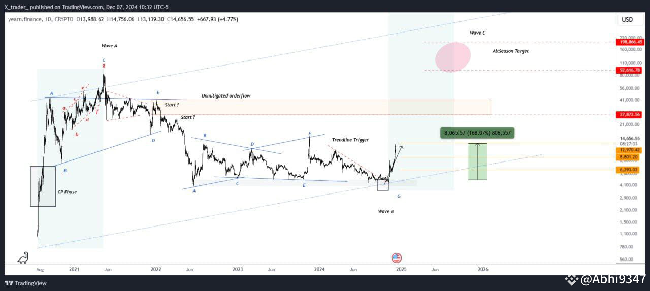 #YFIUSDT 1 DAY CHART ANALYSIS & ROADMAP 🌐 One | Abhi9347 on Binance Square