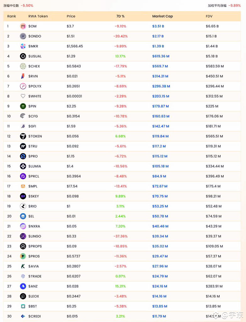List of tokens in the RWA sector that have gained significan | 宇东 on ...