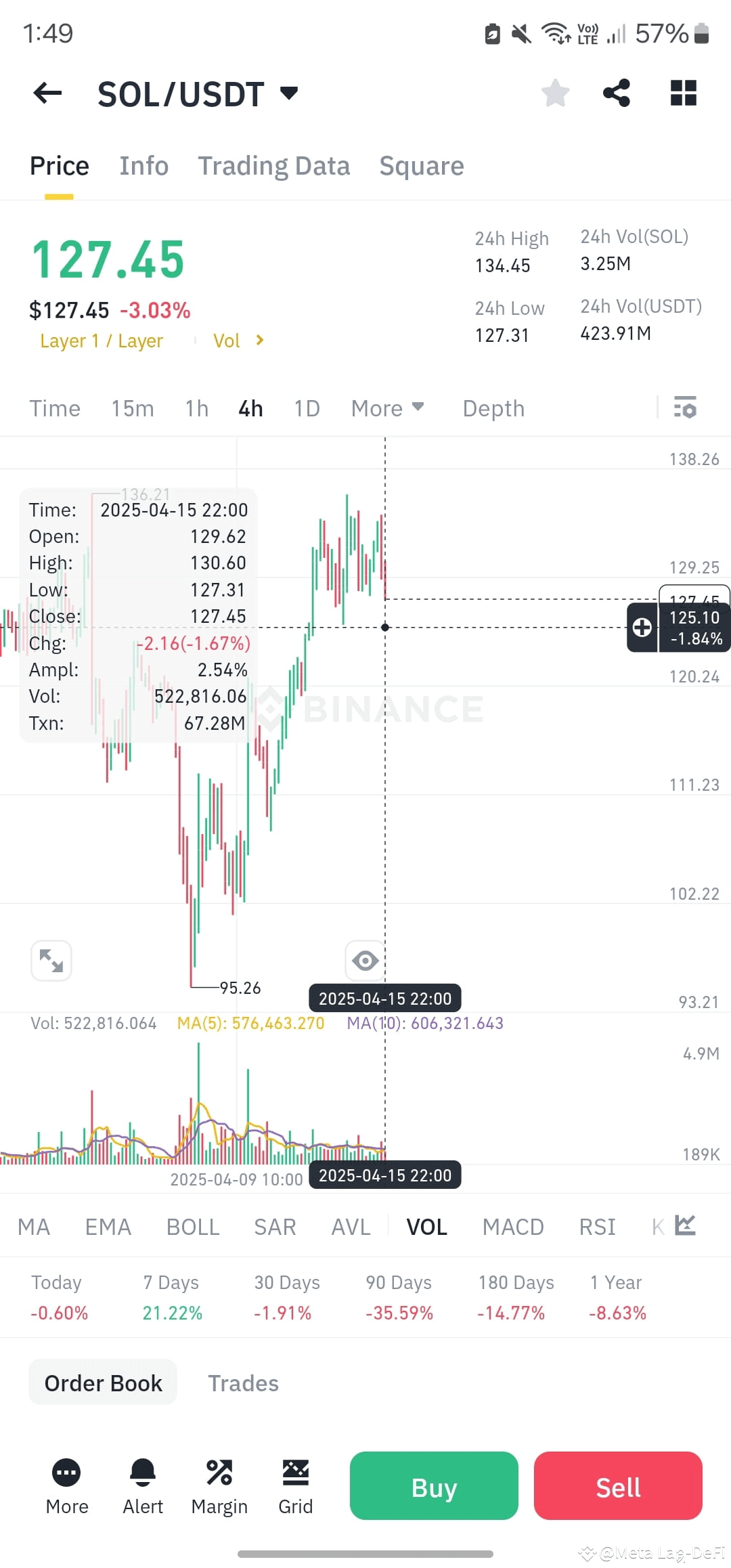 🚨 $SOL signal SOLUSDT Short Price: $125.5 | Meta Lap-DeFi on Binance Square