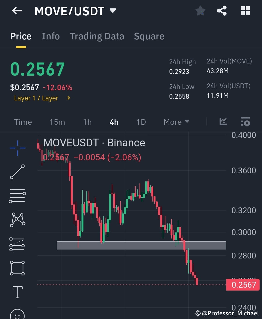 $MOVE /USDT BEARISH BREAKDOWN — DUMP CONTINUES WITH STRONG M | Professor_Michael on Binance Square