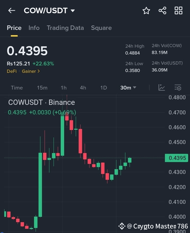 $COW /USDT – Sharp Bounce After Pullback! 🚀 $COW is tradin | Crypto Master 786 on Binance Square