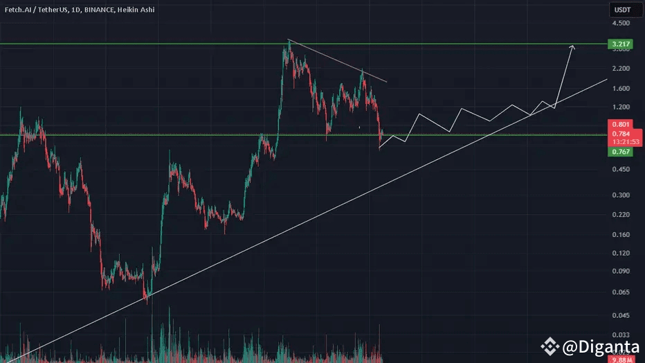 **🚀 FET/USDT: Unleash the Power of AI with Fetch.ai’s Next Move! 🌐 ...