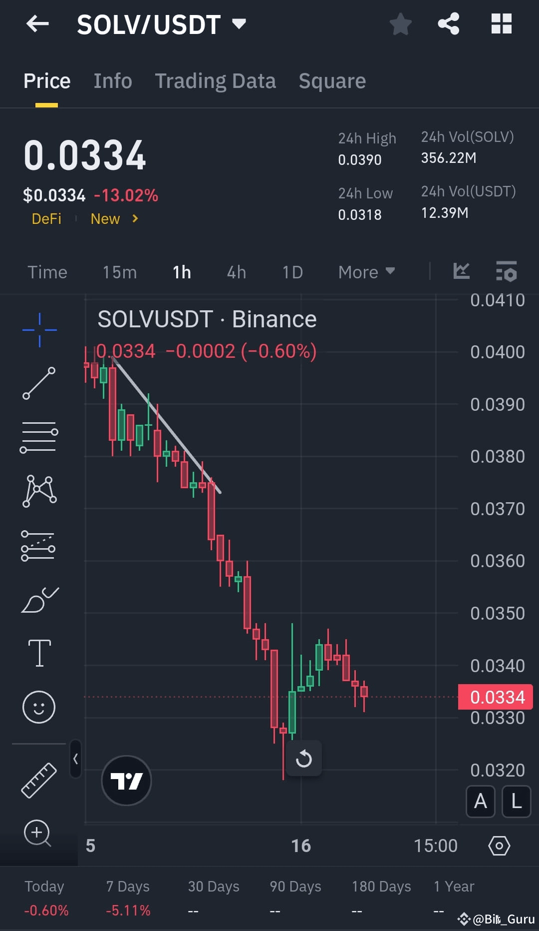 🚨$SOLV /USDT – Downtrend Continues! Can Bulls Hold the Line | Bit_Guru on Binance Square