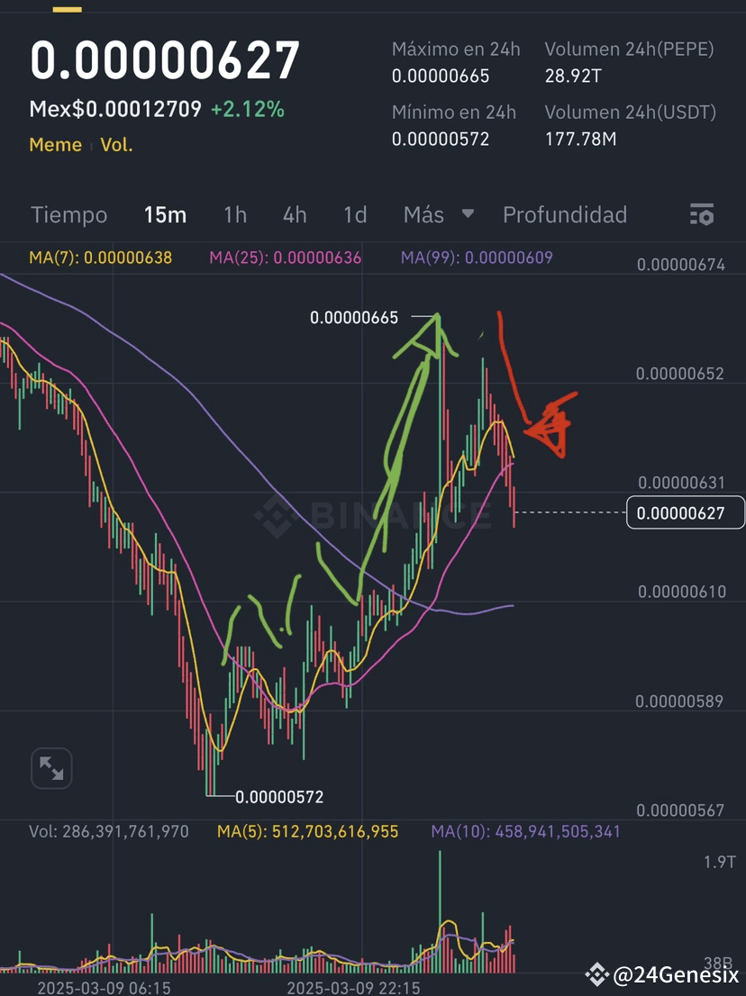 $PEPE $PEPE we are going down, time to wait to see the late | 24Genesix ...