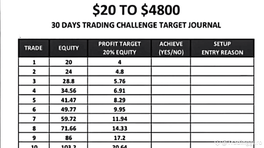 Turn $20 Into $4800 in 30 Days: High-Risk Trading Strategy on Binance ...