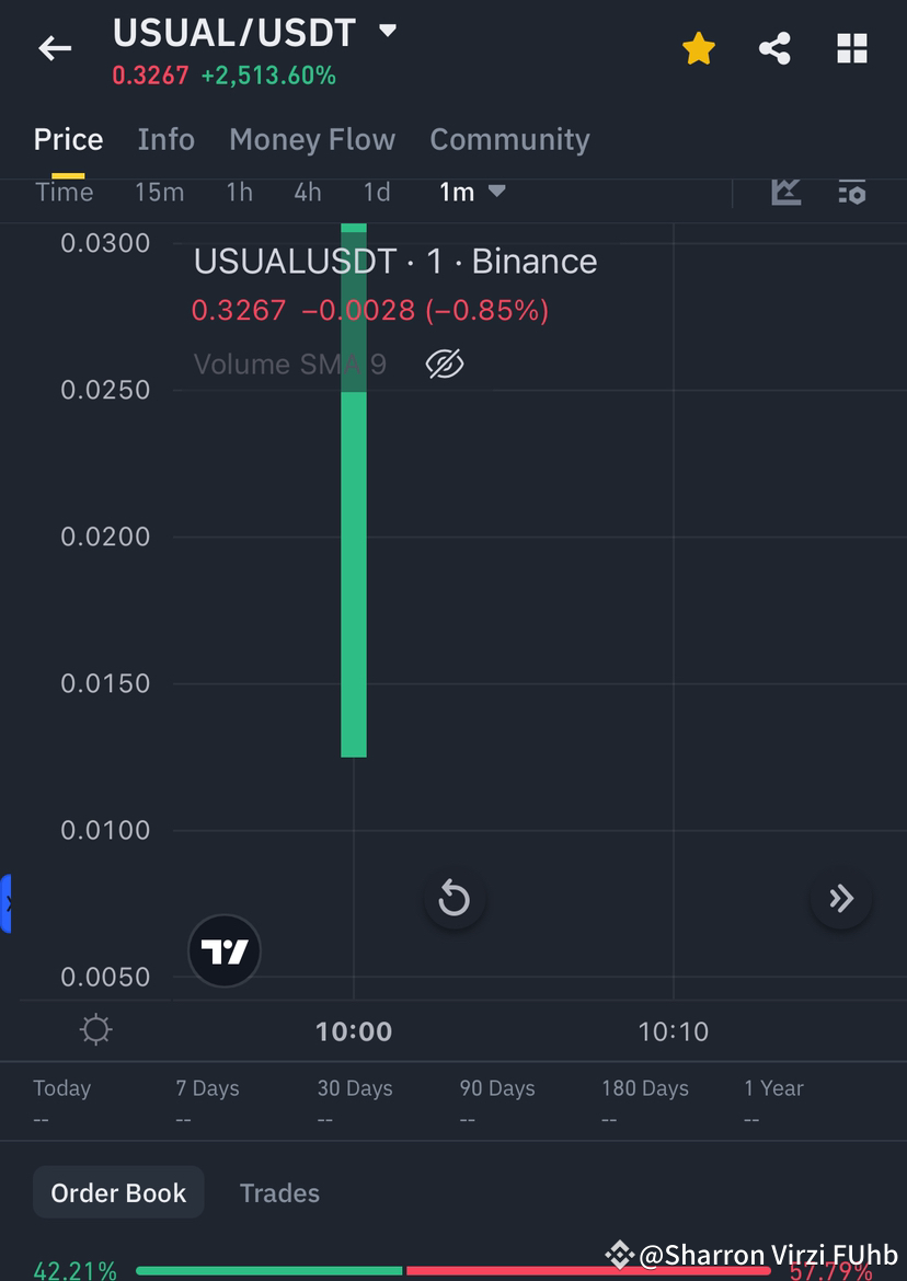 $USUAL 0.02 😂😂😂 I told you | Sharron Virzi FUhb on Binance Square