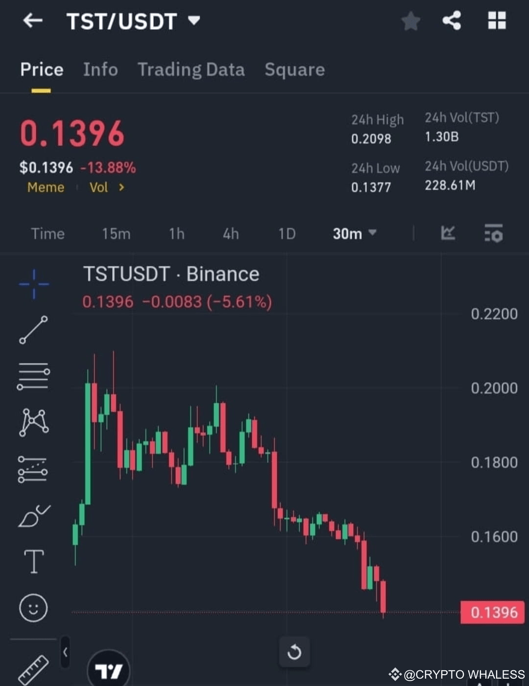 $TST /USDT SHORT TRADING SIGNAL! 🔥💯 Current price: $0.1396 | CRYPTO WHALESS on Binance Square
