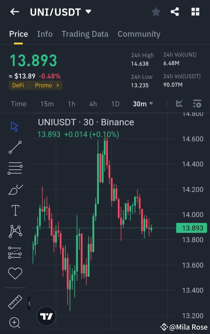 $UNI /USDT Slight Recovery Momentum Continue Ready For Nex | Mila Rose on Binance Square