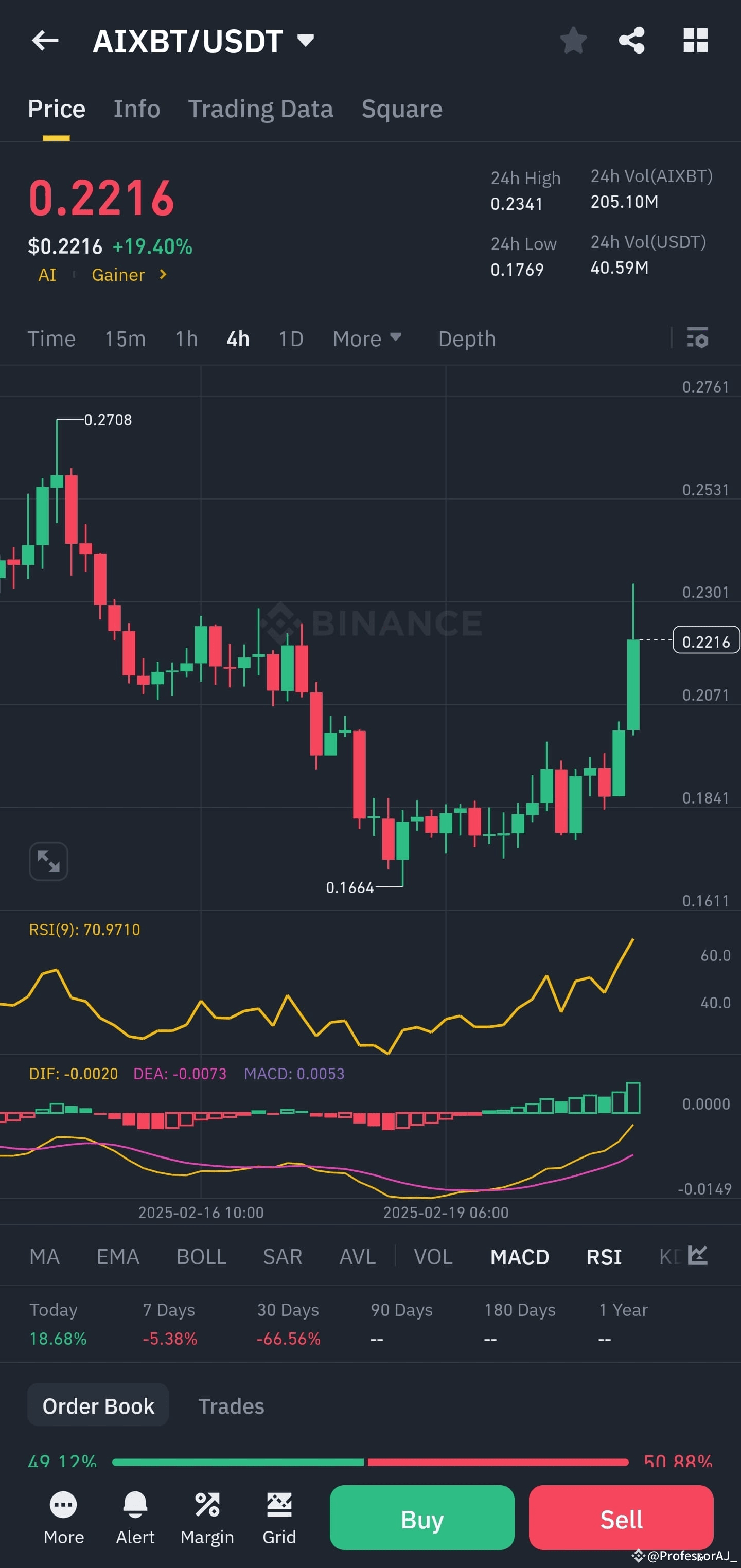 $AIXBT 🚀 AIXBT/USDT – Strong Rally! Can It Break Higher? 🔥 | ProfessorAJ_ on Binance Square