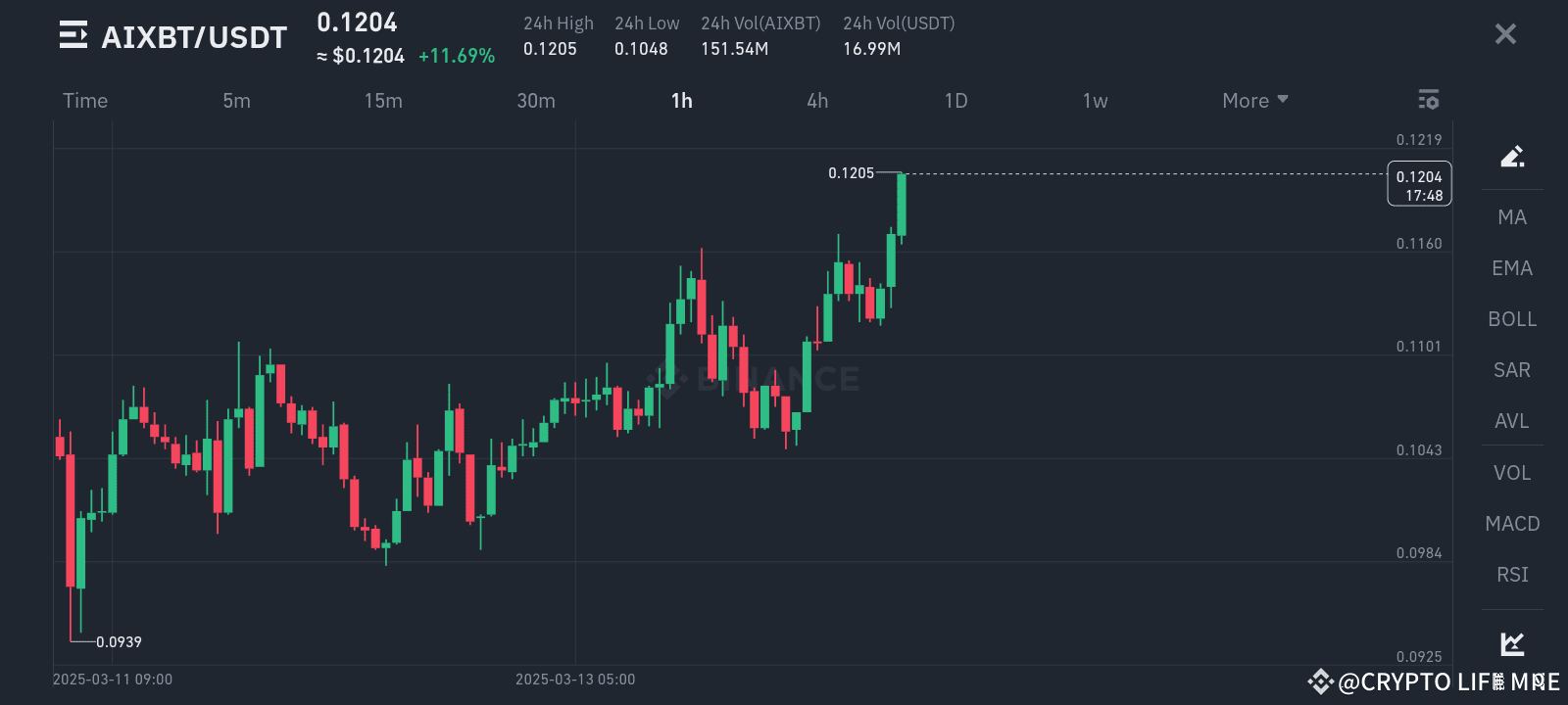 $AIXBT Long 🚀 Scalp Trade Opportunity Alert 🚨!! Trade Typ | CRYPTO LIFE MNE on Binance Square