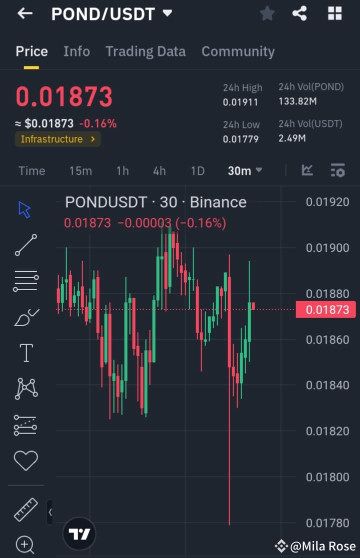 $POND /USDT Correction Momentum Watch for Breakout update | Mila Rose on Binance Square